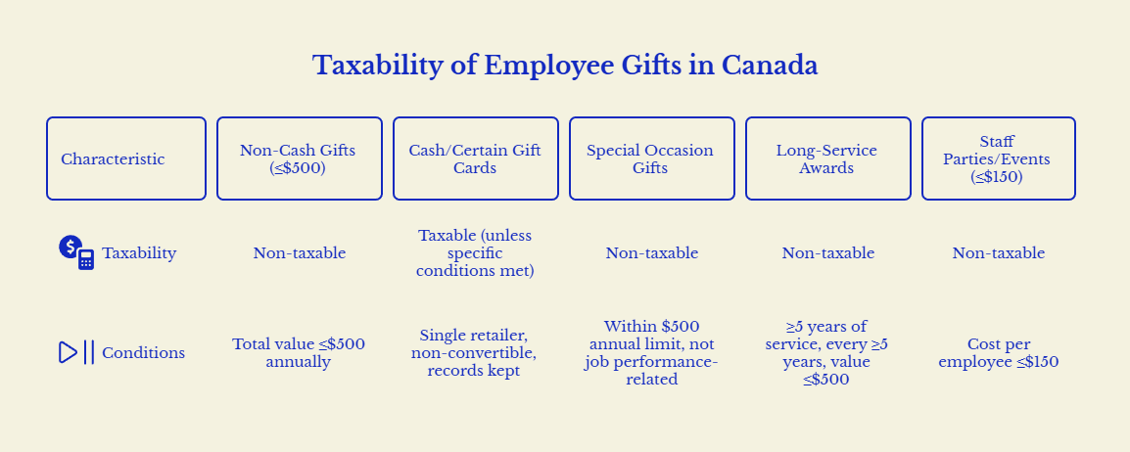 Are Employee Gifts Taxable? - CRA Employee Gift Tax Rules