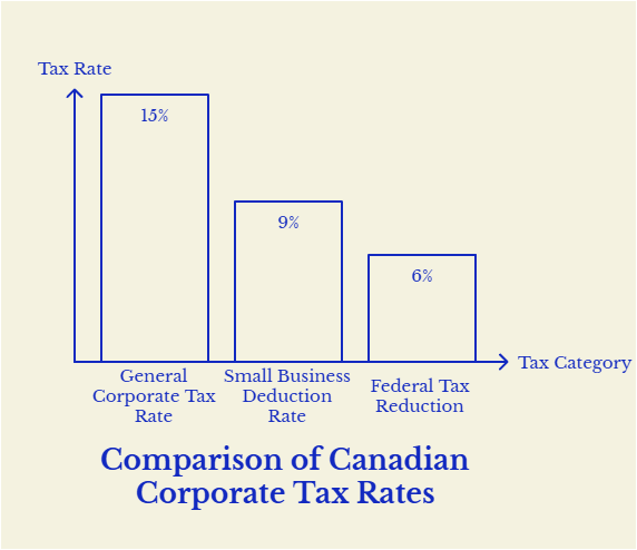 What is the small business deduction in Canada?