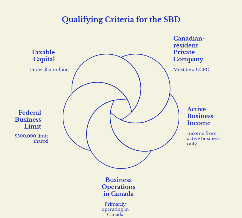 What is the small business deduction in Canada?