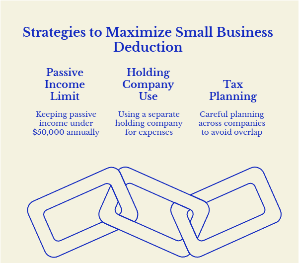What is the small business deduction in Canada?